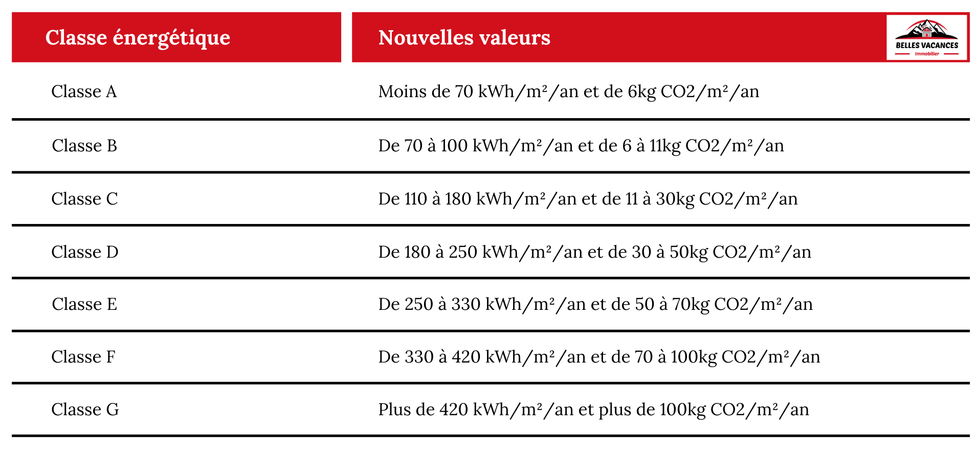 Tout savoir sur la nouvelle réforme du DPE - Blog Belles Vacances